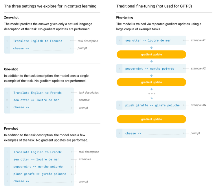 [5-8] GPT-3 ( Language Models are Few-Shot Learners )의 모든 것 : 네이버 블로그