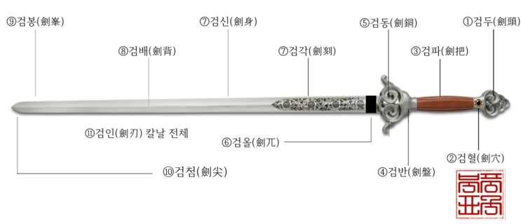 [정보] 검(劍)의 각 부위별 명칭 : 네이버 블로그