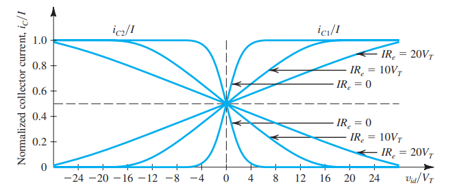 [전자회로] 7. BJT Differential Pair, Common-Mode Rejection, DC Offset : 네이버 블로그