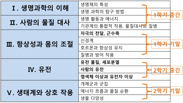 2023년 강남구 고등학교 생명과학1 내신 설명회 및 학습전략 네이버 블로그