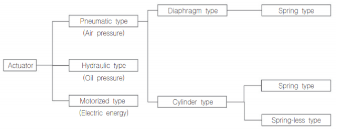 Control Valve Actuator 종류 및 구분 : 네이버 블로그