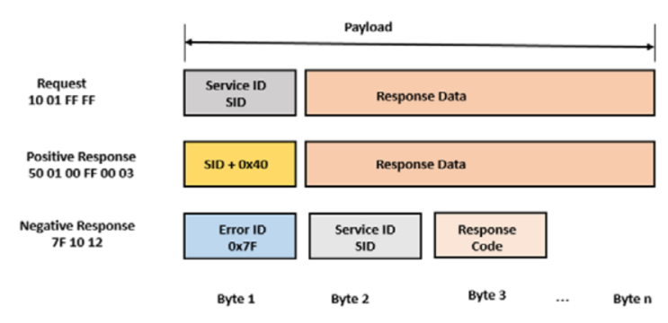 UDS Negative Response Codes (NRC) :: 0x7F 부정 응답 메시지 : 네이버 블로그
