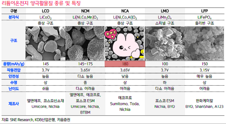 [2차전지 기초부터 시작한다!] 하이니켈 NCA가 대체 뭔데~ : 네이버 블로그