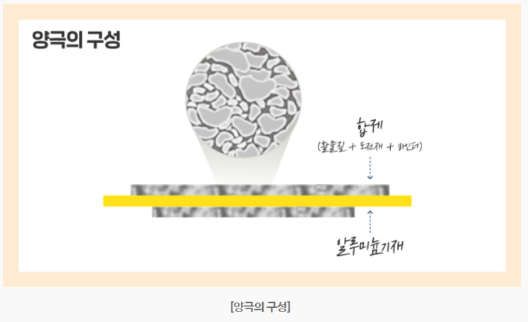 이차전지 Value Chain 초보스터디양극재 네이버 블로그
