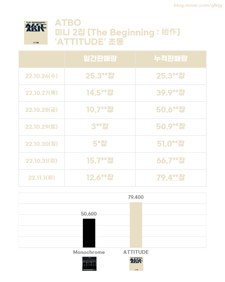 ATBO 미니 2집 [The Beginning : 始作] ‘ATTITUDE’ 초동 : 네이버 블로그
