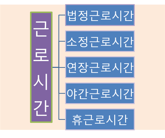 일산노무사 고양노무사 김포노무사 파주노무사 근로시간 법정근로시간 소정근로시간 연장근로시간 야간근로시간 휴일근로