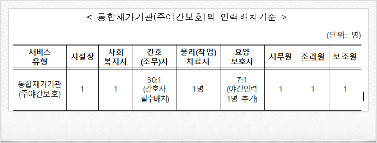 주간보호센터 통합재가 시설 및 인력 배치 설립기준 파헤치기 네이버 블로그