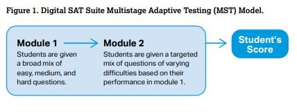 2023년부터 바뀌는 디지털 SAT, 모듈(Module)알아보기-Multistage Adaptive Testing : 네이버 블로그