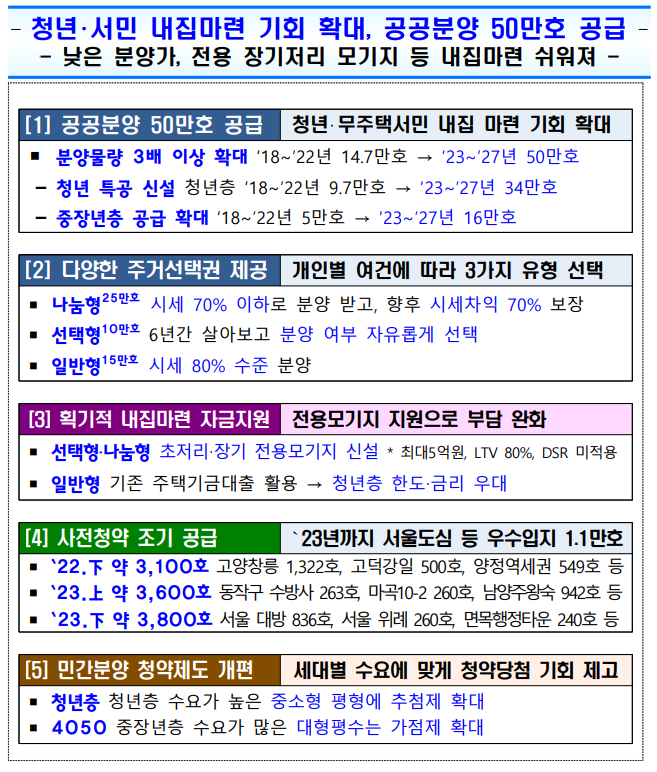 청년・무주택자 내 집 마련 기회 확대 공공 분양 50만 호 공급 전용 저리 모기지 지원 청약 제도 개편 네이버 블로그