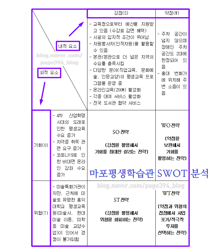 서울디지털평생교육원 서디평 평생교육경영론 과제 작성 방법 만점 후기 평생교육기관의 경영전략 결정 요소 Swot 분석