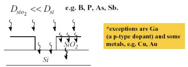 Semiconductor Process(3)-Oxidation(#1) : 네이버 블로그