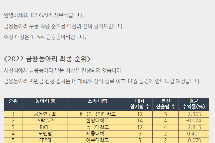 [2022 DB GAPS 투자대회] 금융동아리 수상 및 PT 대회 참가 : 네이버 블로그