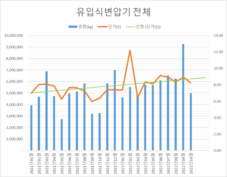 변압기 수출입실적동향_10월_산업 및 기업동향 : 네이버 블로그