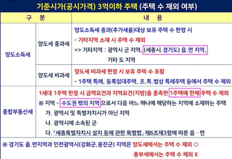 지방 저가 주택공시가격 3억 이하의 양도세양도소득세와 종부세종합부동산세 주택수 제외 기준 차이 꼭 확인하세요