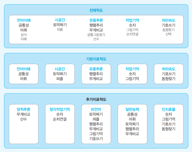 웩슬러지능검사 K Wisc V 아동지능검사 구성 네이버 블로그