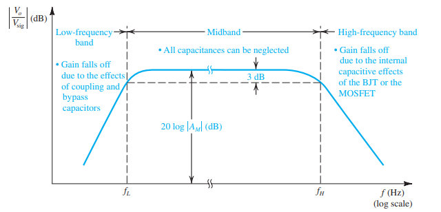 [전자회로] 9. Frequency Response : Low frequency(bypass, coupling cap ...