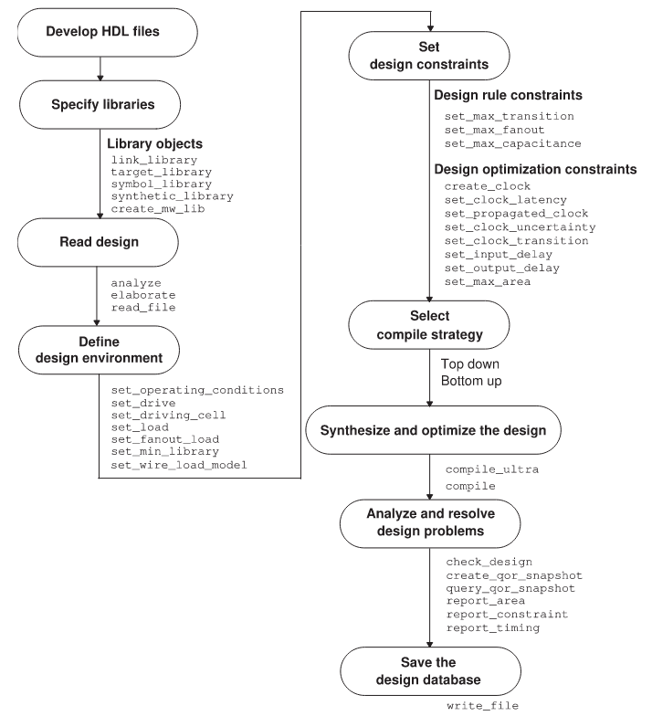 Design compiler의 synthesis flow : 네이버 블로그