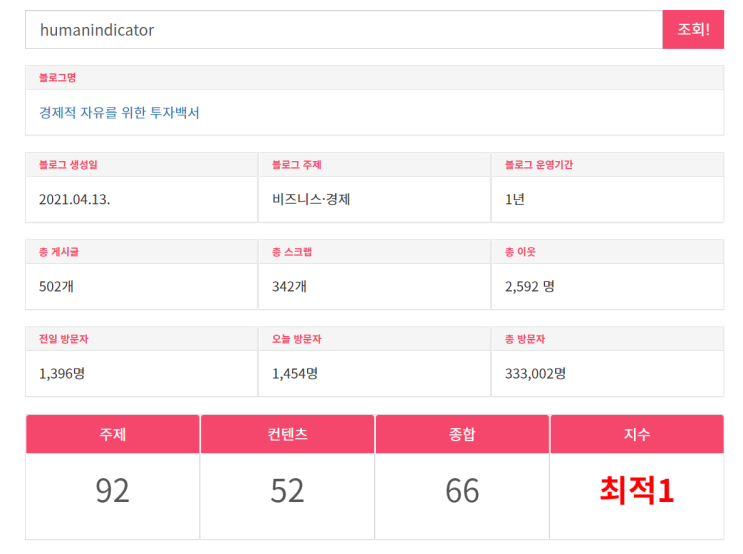 엔데브(NDEV) 블로그 지수 확인, 최적화 블로그 등극! : 네이버 블로그