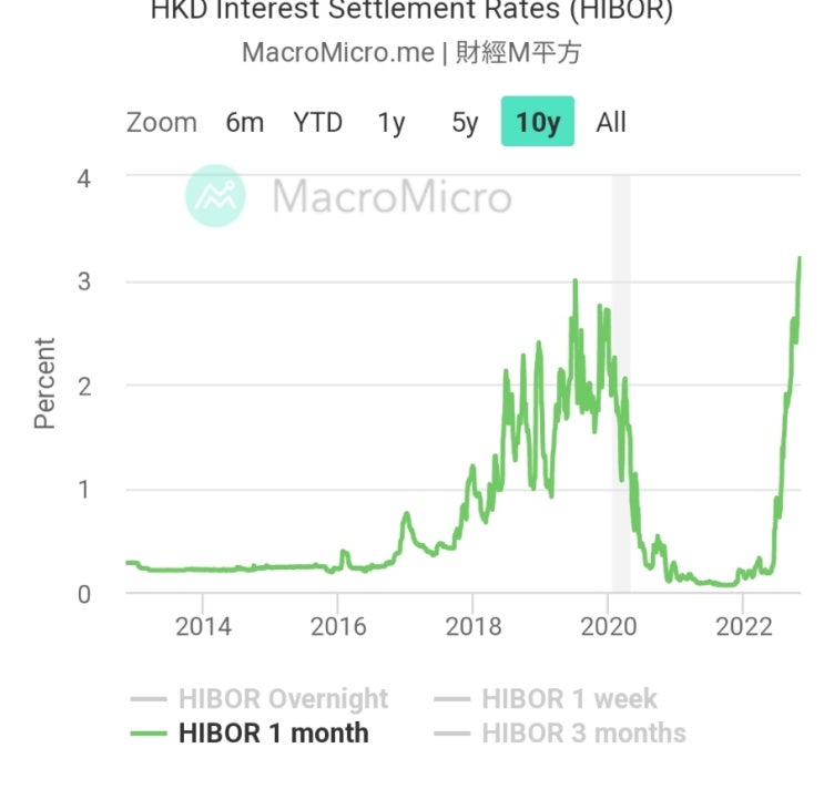 HONG KONG HIBOR 1M 10년내 최고 경신 : 네이버 블로그