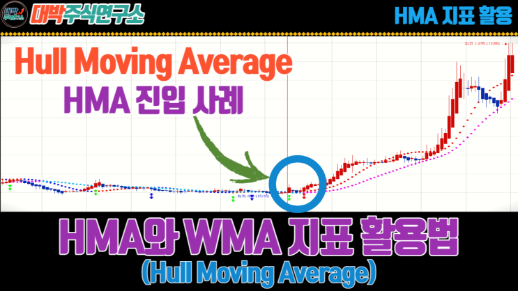HMA와 WMA 지표 활용법(Hull Moving Average)/HMA 진입 사례/Weighted Moving Average ...
