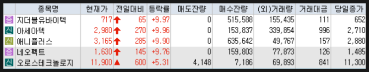 2022년 11월 8일 시간외 특징주 상한가 상승종목 하한가 하락종목 이유 지더블유바이텍 아세아텍 애니플러스 참존글로벌