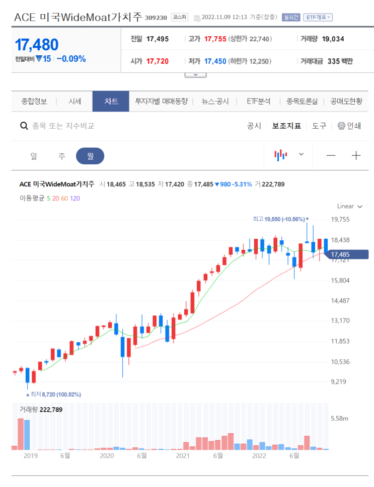 환헤지가 없는 ETF군 : ACE 미국WideMoat가치주 (309230) : 네이버 블로그