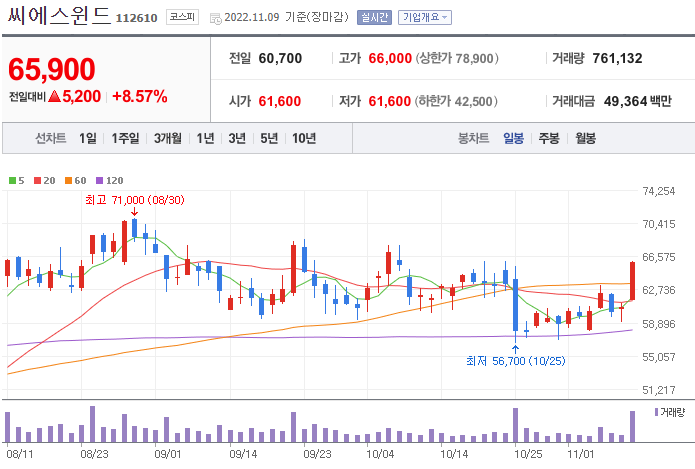 풍력발전 관련주 씨에스윈드 씨에스베어링 대명에너지 Stx중공업 유니슨 주식 주가정보 네이버 블로그