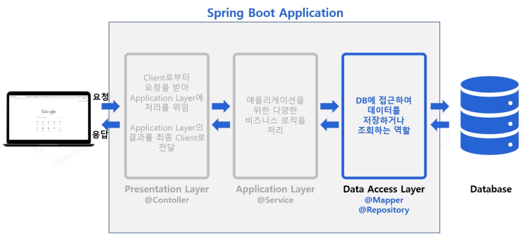 [Spring Boot] Data Access Layer 개념 : 네이버 블로그