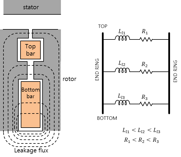 유도 전동기 회전자 타입 (Deep bar / Double cage) : 네이버 블로그