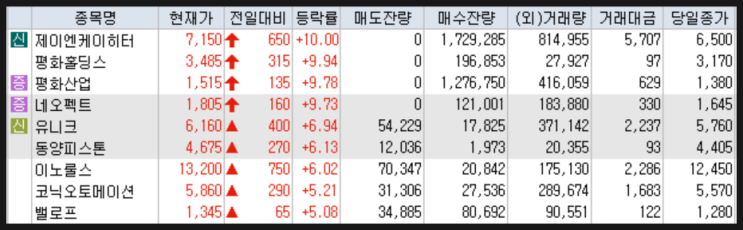 2022년 11월 9일 시간외 특징주 상한가 상승종목 하한가 하락종목 이유 제이엔케이히터 평화홀딩스 유니크 네오팩트