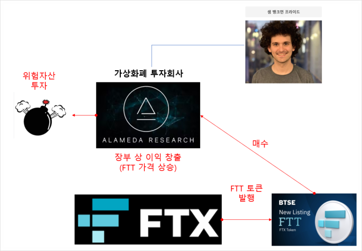 FTX 뱅크런 사태와 비트코인 폭락 (FTT 코인) Ft. 바이낸스 : 네이버 블로그