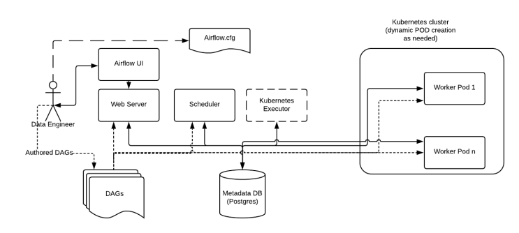 Airflow KubernetesExecutor 개념 및 Architecture 설명 : 네이버 블로그
