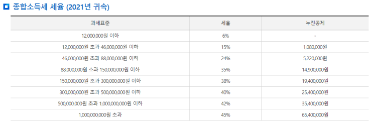 마포세무사 개인사업자 종합소득세율 신고 과세표준 네이버 블로그