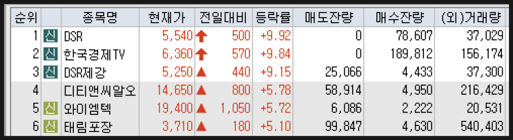 2022년 11월 11일 시간외 특징주 상한가 상승종목 하한가 하락종목 이유 Dsr 한국경제tv 네이버 블로그