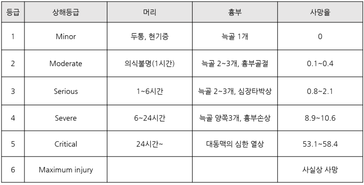 AIS ( Abbreviated Injury Scale, 간이손상척도 ) : 네이버 블로그