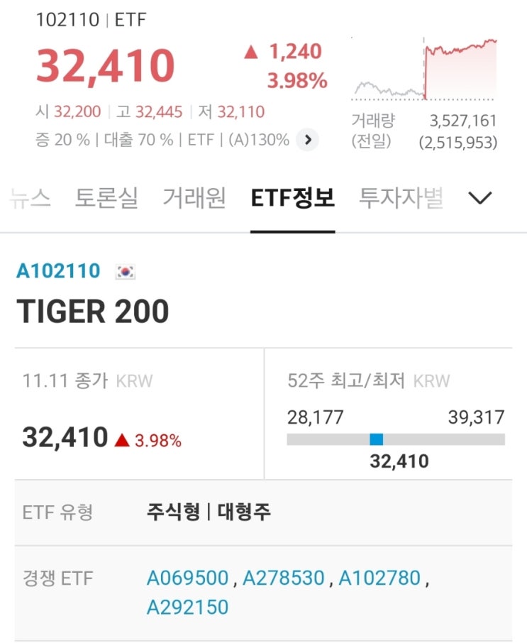 주린이 일기 : KOSPI 200 ETF (TIGER 200, 타이거 코스피 200 ETF) : 네이버 블로그