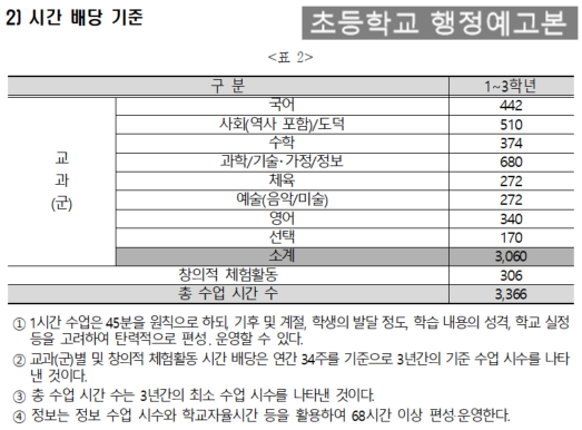 2022 개정 교육과정 정보시수 2배로 늘어나 실과 내 정보교육 네이버 블로그