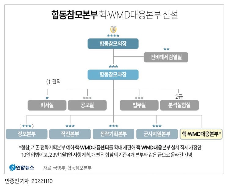 합참 '핵‧WMD 대응본부' 신설 및 육군 '순항미사일 운용부대' 창설 추진 : 네이버 블로그