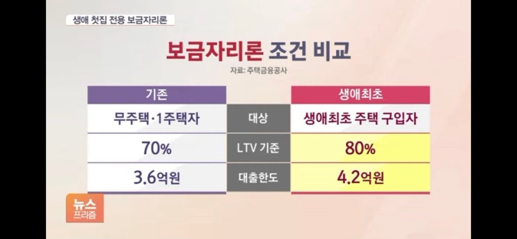 생애최초 보금자리론 LTV 80 ft. 11월 출시 : 네이버 블로그