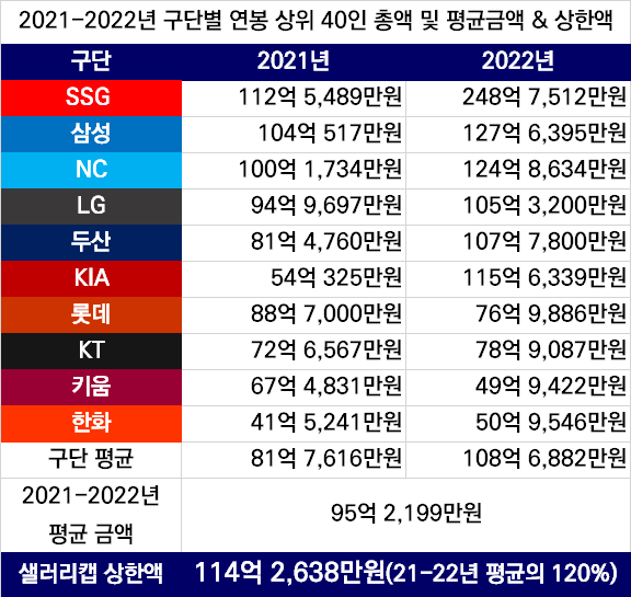 KBO 샐러리캡 114억2638만원 확정 발표 2023-2025시즌 적용 : 네이버 블로그
