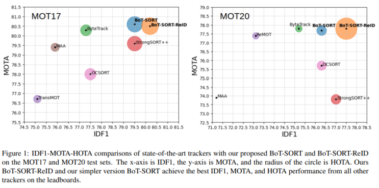 BoT-SORT: Robust Associations Multi-Pedestrian Tracking review : 네이버 블로그