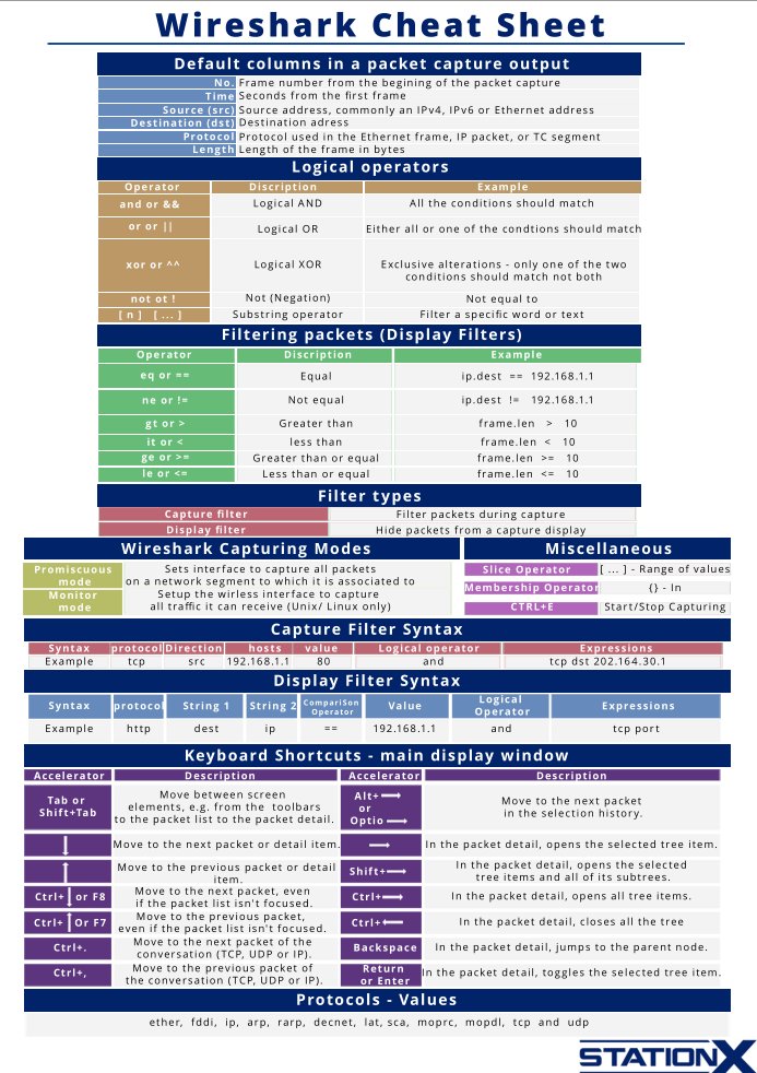 Wireshark Cheat Sheet 포스터 및 명령어 : 네이버 블로그