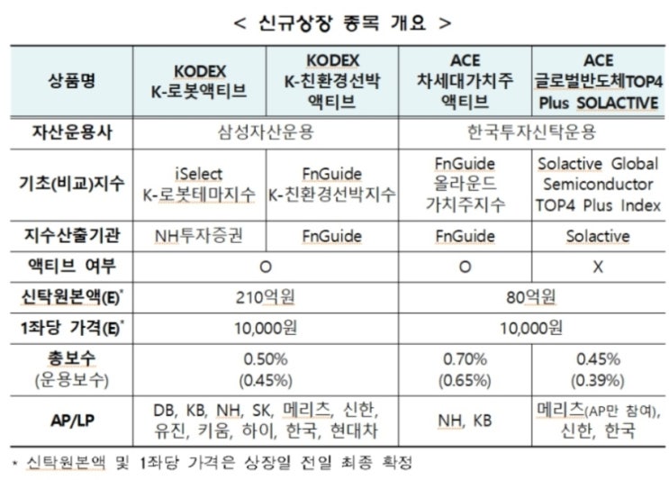 ACE 글로벌반도체TOP4Plus Solactive ETF 신규상장 : 네이버 블로그