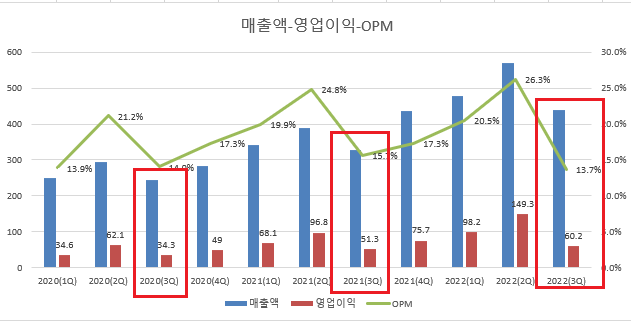 [에스제이그룹] 3분기 실적과 LCDC 기대감 : 네이버 블로그