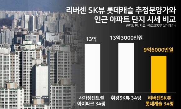 서울 중화동 리버센sk뷰롯데캐슬 아파트 1순위 청약 경쟁률 62대1 이게 부진한 성적 미분양 위기 네이버 블로그