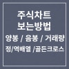 주식 차트 보는 법 Ft 거래량 양봉 음봉 캔들 이동평균선 정배열 역배열 골든크로스 데드크로스 네이버 블로그
