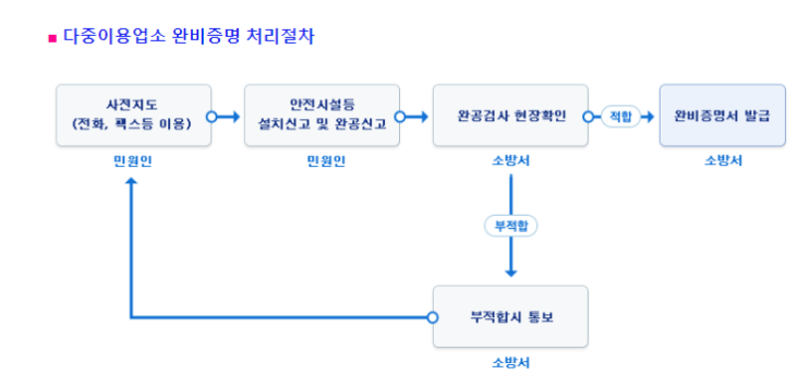 경기도 일반음식점 소방공사 및 안전시설등완비증명서 발급다중이용업소 완비증명절차 소방완비증명서 발급절차 완비증명서처리