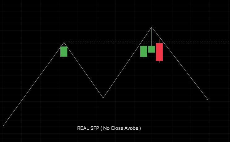 [Price Action] 5. Swing Failure Pattern (SFP) : 네이버 블로그