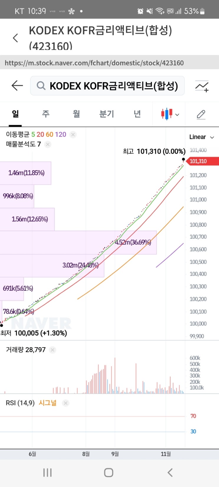 매직스플릿 + 연금저축펀드 + KODEX KOFR 금리액티브 etf : 네이버 블로그