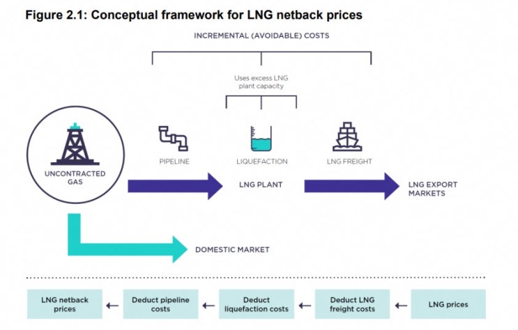 넷백 가격(Netback Price)의 이해 : 스폿 가스 거래 결정 기준 - 가스의 내수 판매와 수출을 결정하는 지표 ...